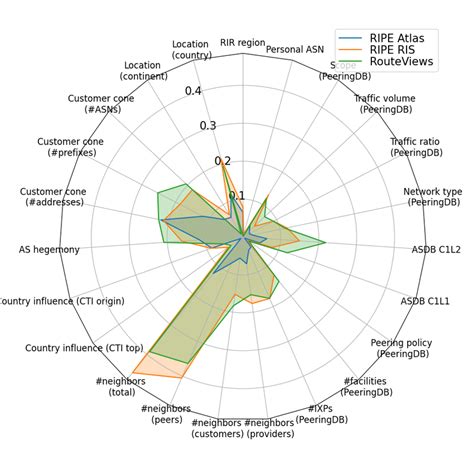 Radar Plot Depicting The Bias Score For Ripe Atlas Blue Linearea