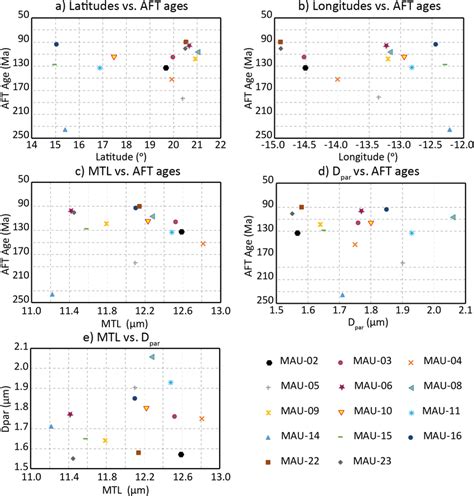 Plots Of Aft Central Ages Against A Sample Latitude B Longitude
