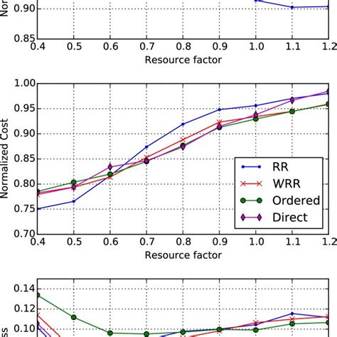 The Normalized Makespan Top The Normalized Cost Middle And The
