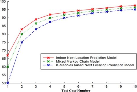 K Medoids Clustering Based Next Location Prediction In Wireless Local