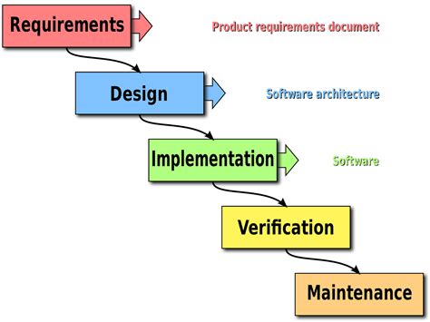 What Are Computer Aided Software Engineering Tools Case And Its Uses To Software Development…