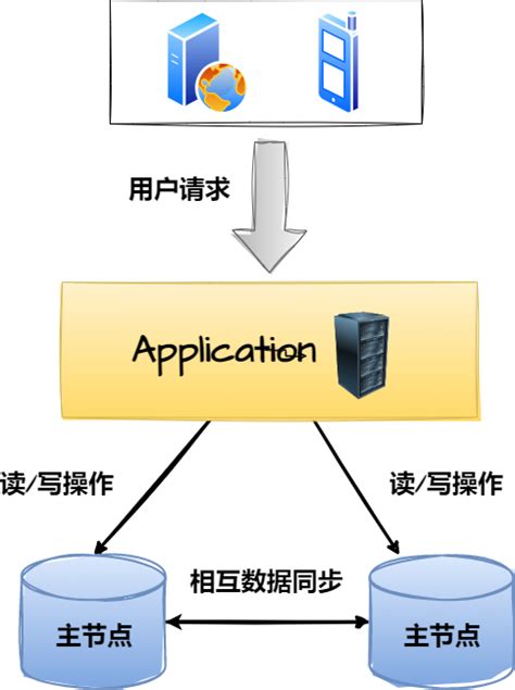 【mysql】深入浅出主从复制数据同步原理数据库主从同步原理 Csdn博客