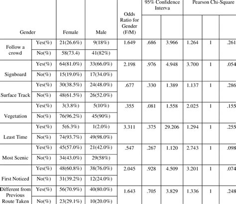 Gender Differences And Tourist Wayfinding Behaviours Download Table