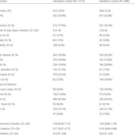 Patient Characteristics Between Derivation And Validation Cohorts