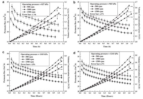 Flux Decline Profiles And Variation Of Volume Concentration Factor With Download Scientific