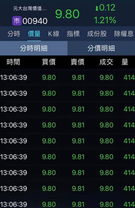 00940上市首日就破發 收盤價976元 網路梗圖不斷 投資人元大ㄏㄞˊ我錢