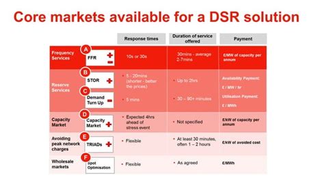 Optimise Your Energy Use With Demand Side Response Dsr Ppt