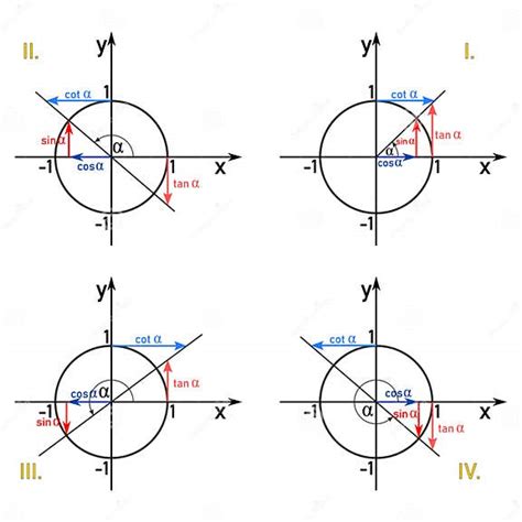 Graphical Derivation Of The Signs Of The Goniometric Values In All Four