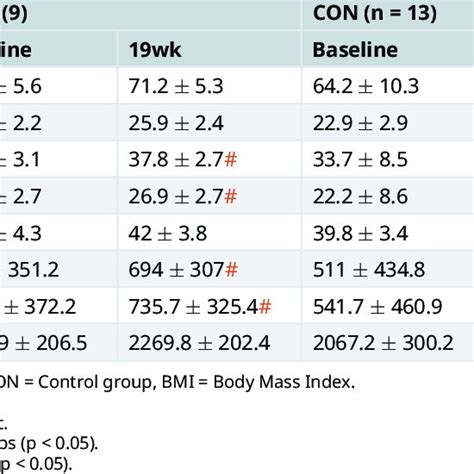 Body Composition Values Mean Ae Sd Download Scientific Diagram