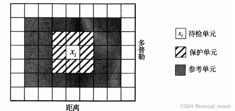 雷达信号处理——恒虚警检测（cfar） Csdn博客