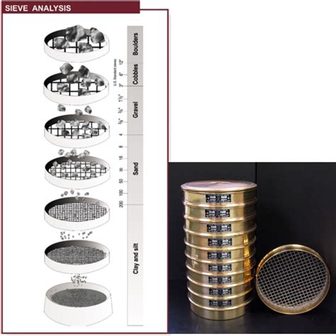 Sieve Analysis Of Aggregates Astm Standard