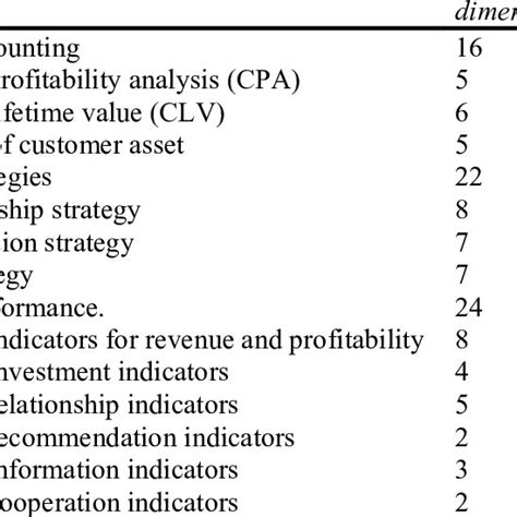 Cronbachs Alpha Reliability Coefficients For Variables Download Table