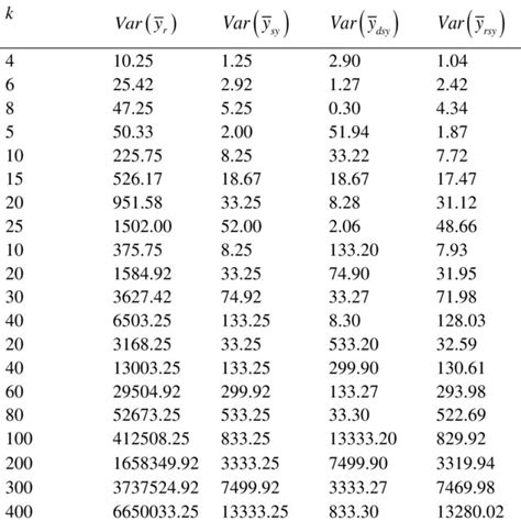 Variances Of Various Sampling Schemes Under The Perfect Linear Trend Download Scientific Diagram