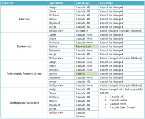 Dynamics 365 CRM Entity Relationships Understandings Softchief Learn