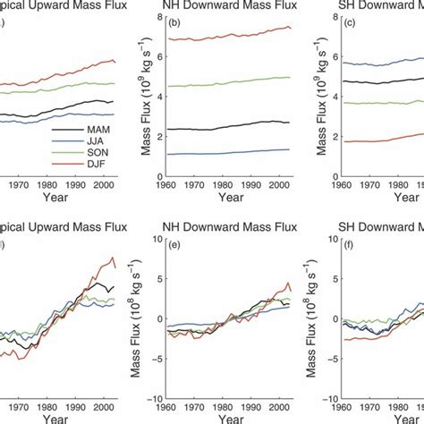 Left Seasonal Cycle Of The Mass Flux Right And The Mass Flux Trend