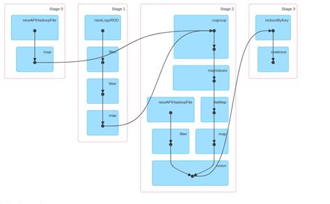 Spark Bigdata Apachespark Spark Data Linkedin Learningeveryday