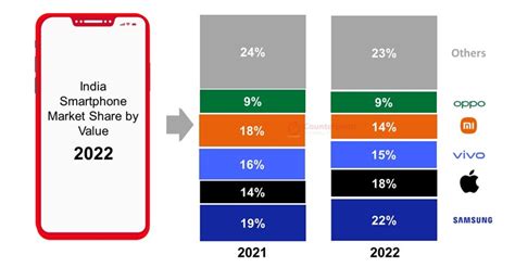 India Smartphone Shipments Down 9 Yoy In 2022 Ee Times India