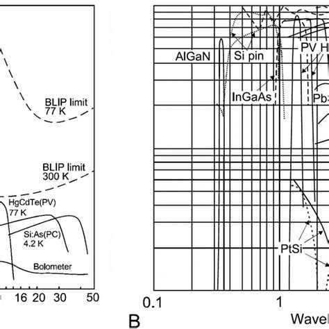 5 A Detectivity D As A Function Of Wavelength For Various