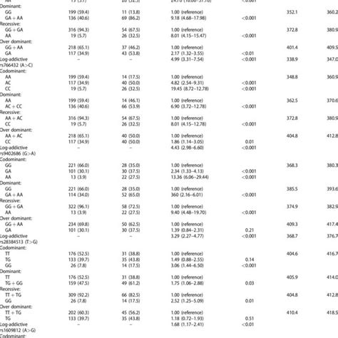 Genetic Inheritance Models For Control And Hereditary Persistence Of Download Scientific