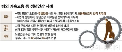 칠순까지 돈 벌어야죠 퇴직 후 재고용은퇴 걱정 던 이 나라