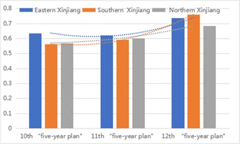 Variation Trend Of Industrial Eco Efficiency In Different Regions Download Scientific Diagram