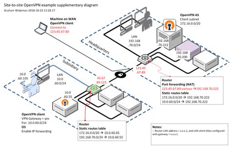 💻แนะนำ Vpn สำหรับทำ Work From Home Wfh หลายแบบด้วยกัน กดไปดูได้เลย 😘