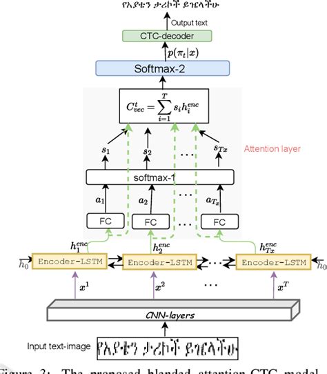 Figure 1 From A Blended Attention Ctc Network Architecture For Amharic Text Image Recognition