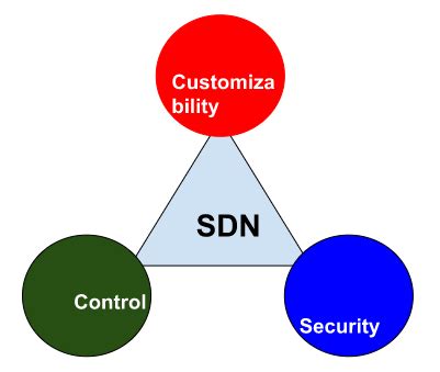 Building A Robust Next Generation Software Defined Network Invenia
