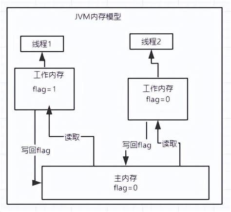 一文搞定java多線程面試題——volatile 每日頭條