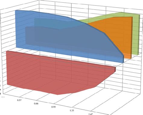 Progression Of Correlation Patterns Between Relevant Maize