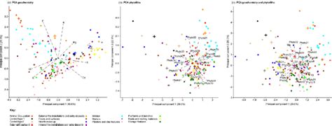 Pca Biplots Of The First Two Principal Components Pca1 Vs Pca2 For