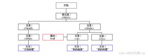 Webapis02 Csdn博客