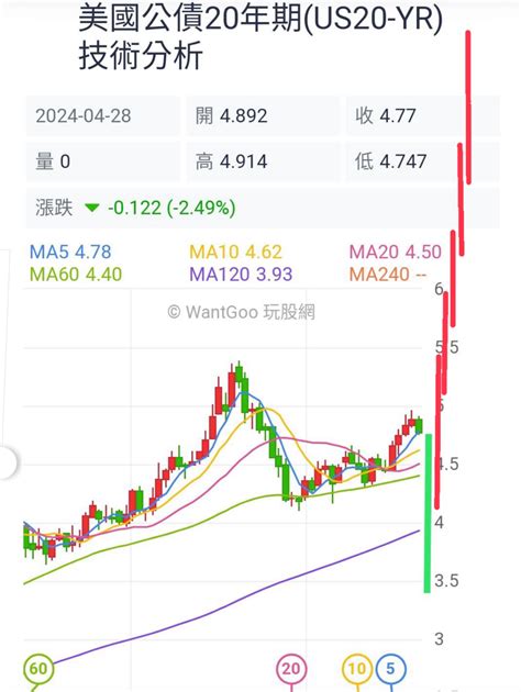 00679b 元大美債20年 下週公債殖利率幫大家畫好了！美國經濟很好的，巴菲特說過，千萬｜股市爆料同學會
