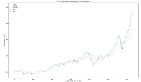 Smashort Moving Average In Python Continued By Joseph Hart The