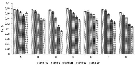 Loss Factor Tan δ Values At Different Temperature Of Rubber Samples
