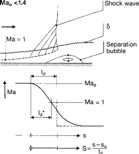 Figure 9 From Prediction Of 2d Viscous Transonic Flow In Compressor