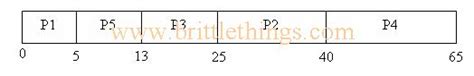 brittle things shortest job first scheduling