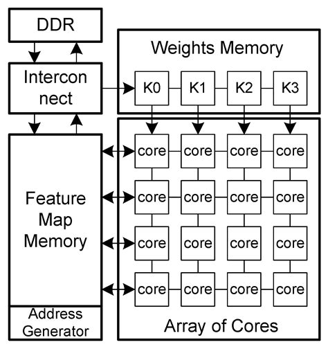 Algorithms Free Full Text A Survey Of Convolutional Neural Networks