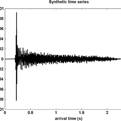 Synthetic Time Series Generated For The Environment Shown In Fig 4