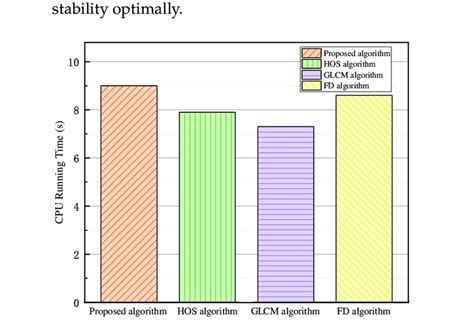 Comparison Of CPU Running Time Of Different Algorithms For Extracting Download Scientific