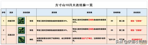 梦幻西游手游方寸加点方寸山三流派经脉点法推荐 说明书网