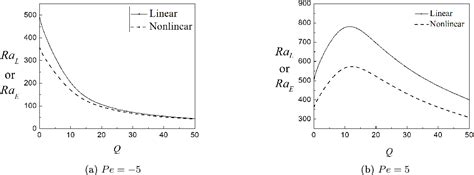 Figure 3 From Onset Of Darcy Brinkman Convection With A Uniform Internal Heat Source And