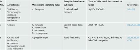 Types Of Mycotoxins Isolated From Different Mycotoxigenic Fungi And Download Scientific Diagram