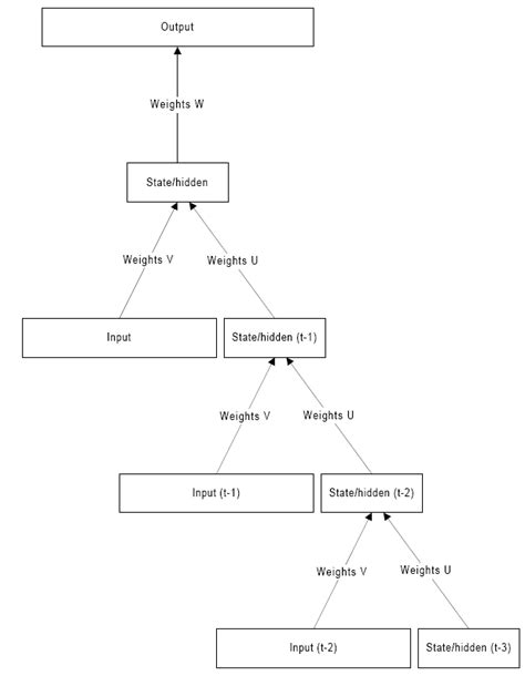Back Propagation Through Time Network Connections Between Layers Are