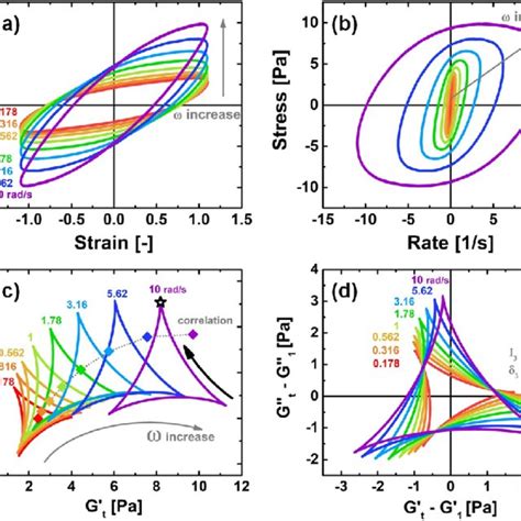 A Elastic Lissajous Curve B Viscous Lissajous Curve And C Download Scientific Diagram
