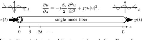 Figure 1 From Deep Learning Of The Nonlinear Schrödinger Equation In Fiber Optic Communications