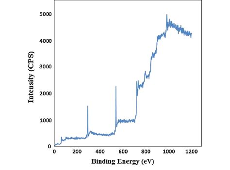 Xps Spectra Of Tcppfe 3 O 4 Srgo Download Scientific Diagram