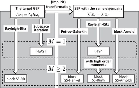 Figure 1 From A Map Of Contour Integral Based Eigensolvers For Solving