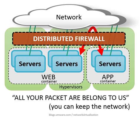 Nsx Distributed Firewall Datasheet Key Features And Benefits