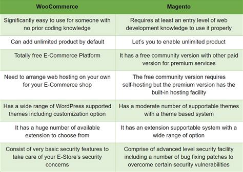 WooCommerce VS Magento The Battle Of Best ECommerce Platforms In WeDevs